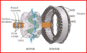 The Difference Between an Alternator vs Generator