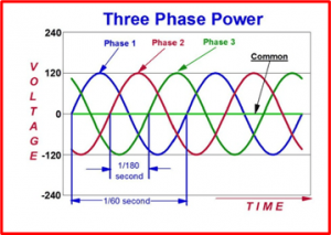3 Phase Power Explained: What is Three Phase? - Pocket Sparky