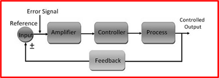 Open Loop And Closed Loop Control System Examples Wiring Work